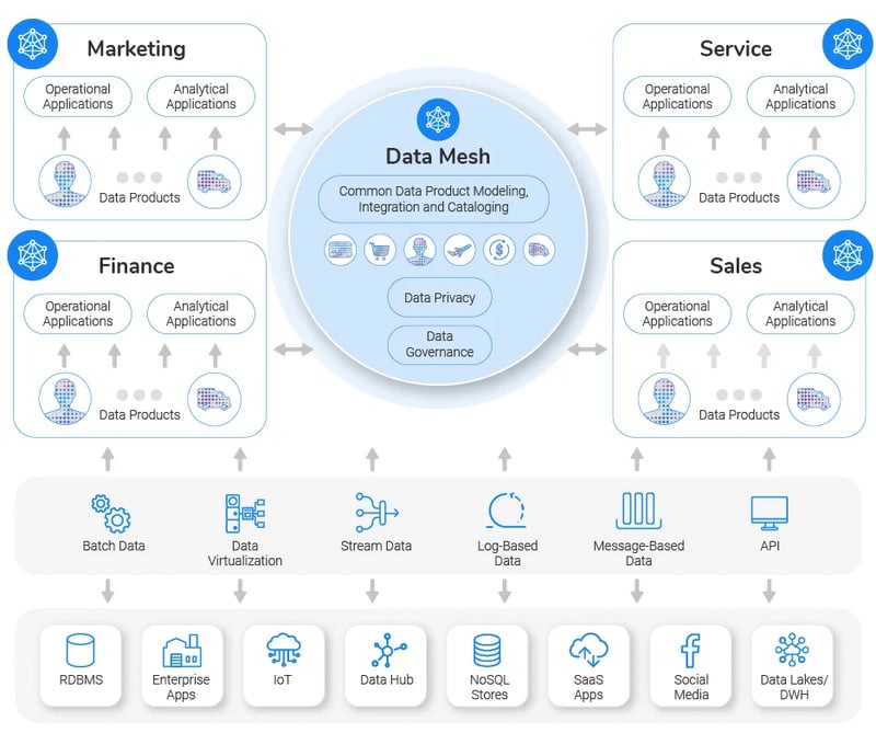 Data Mesh Market Primer | K2view
